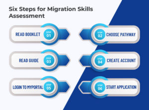 Migration Skills Assessment guide for EA | CDRWritingExpert