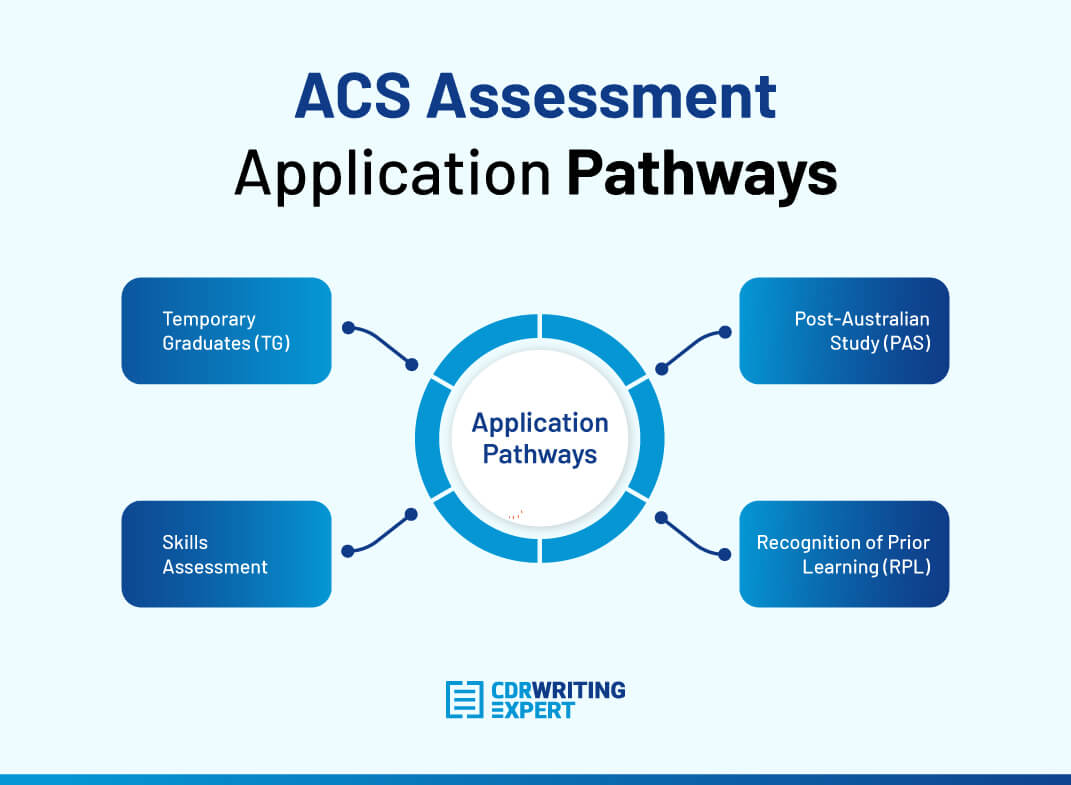 ACS Skill Assessment for Australian Immigration